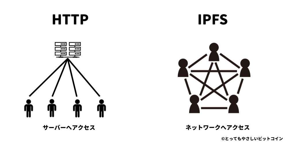 IPFSとは？ブロックチェーンや仮想通貨・Web3.0との関連性、事例、今後について初心者にもわかりやすく解説！ - Web3 PRESS（旧 ...